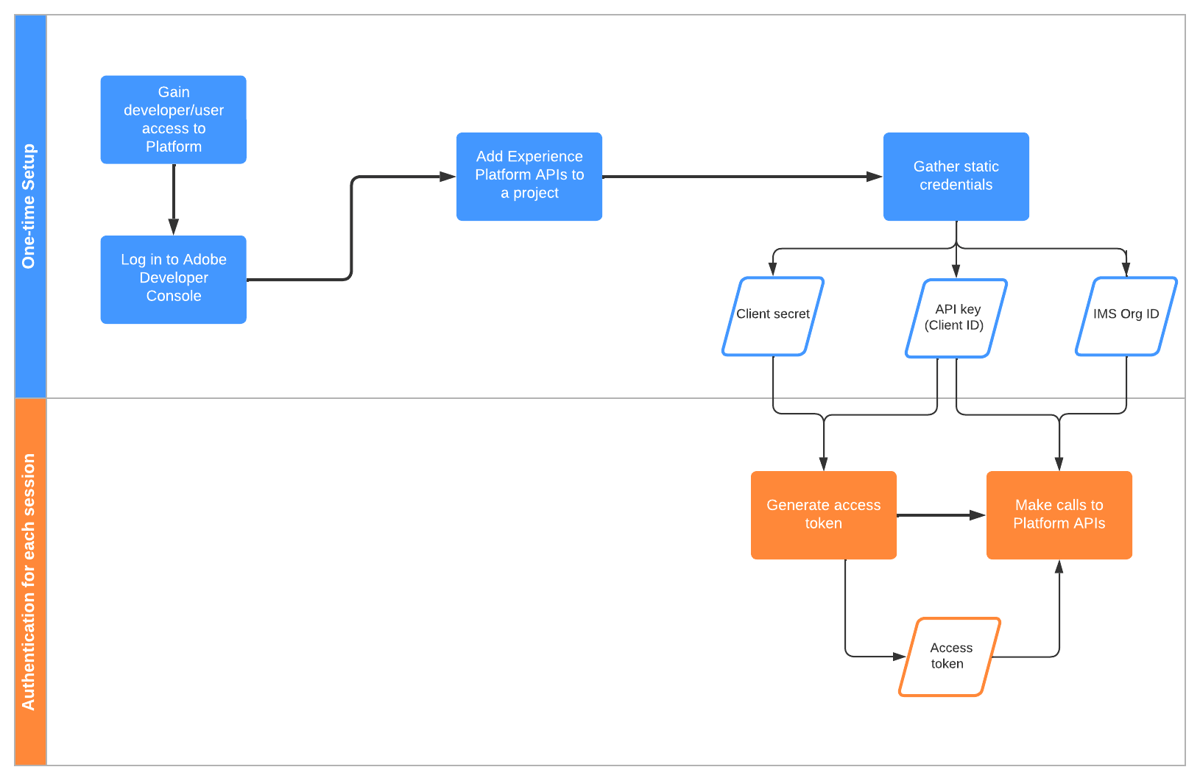 Authenticate and Access Experience Platform APIs | Adobe Experience ...