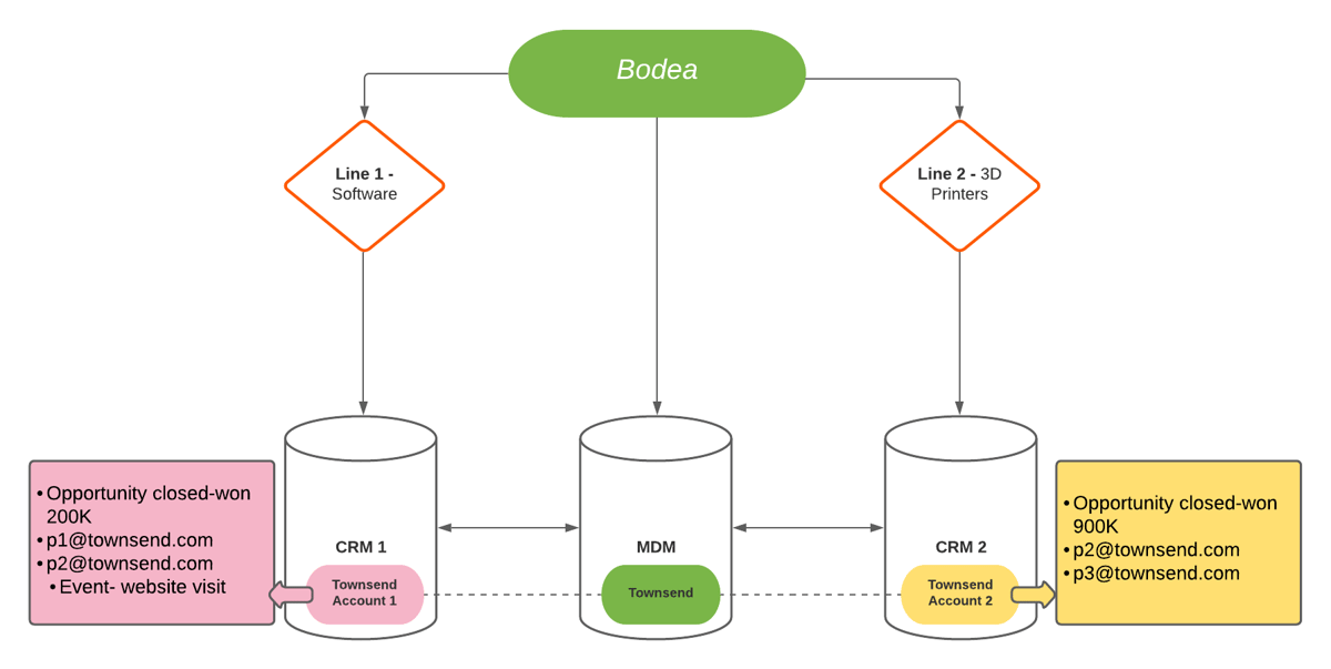 Example Use Case for Real-Time Customer Data Platform B2B Edition ...