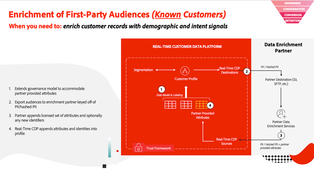 Supplement First-party Profiles with Partner-provided Attributes ...