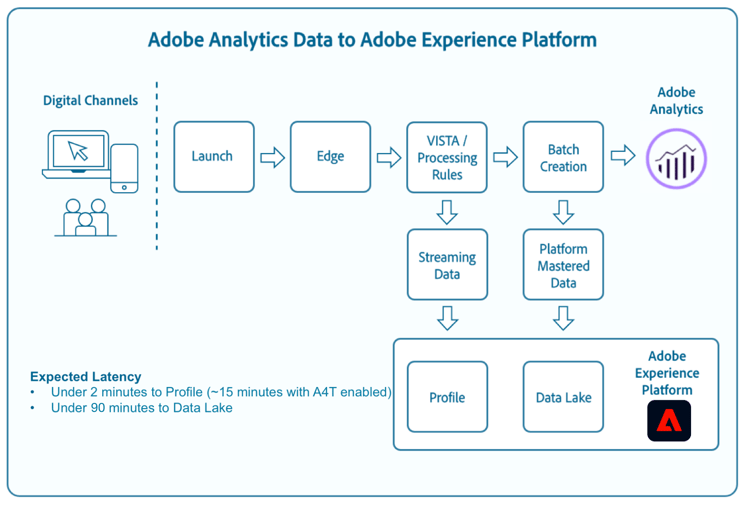 Mapping Fields for the Adobe Analytics Source Connector | Adobe Experience Platform