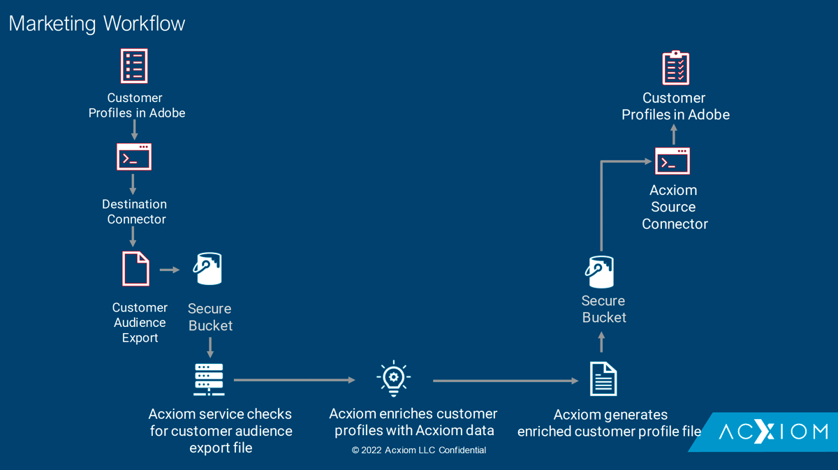 Acxiom Data Ingestion | Adobe Experience Platform