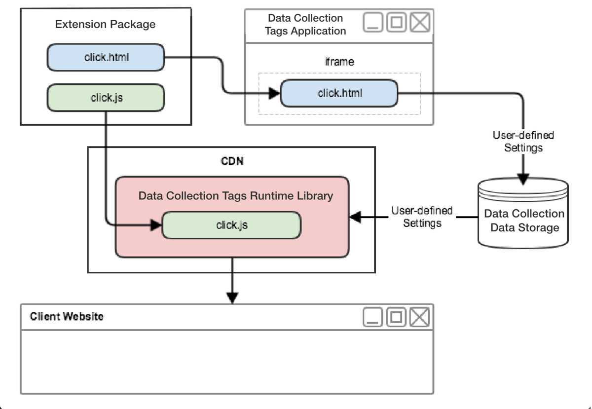 Web Extension Flow | Adobe Data Collection