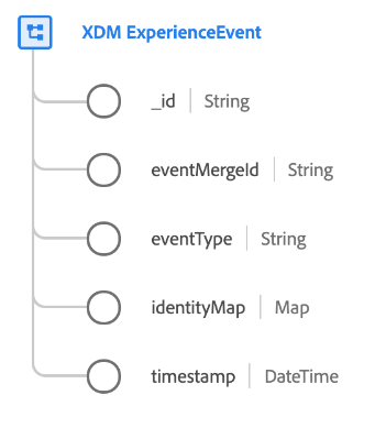 XDM ExperienceEvent Class | Adobe Experience Platform