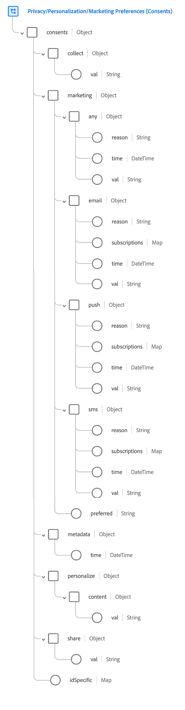 Consents and Preferences Schema Field Group | Adobe Experience Platform