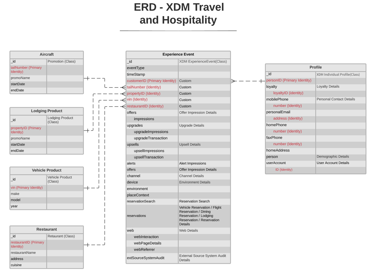 Travel and Hospitality Industry Data Model ERD | Adobe Experience Platform