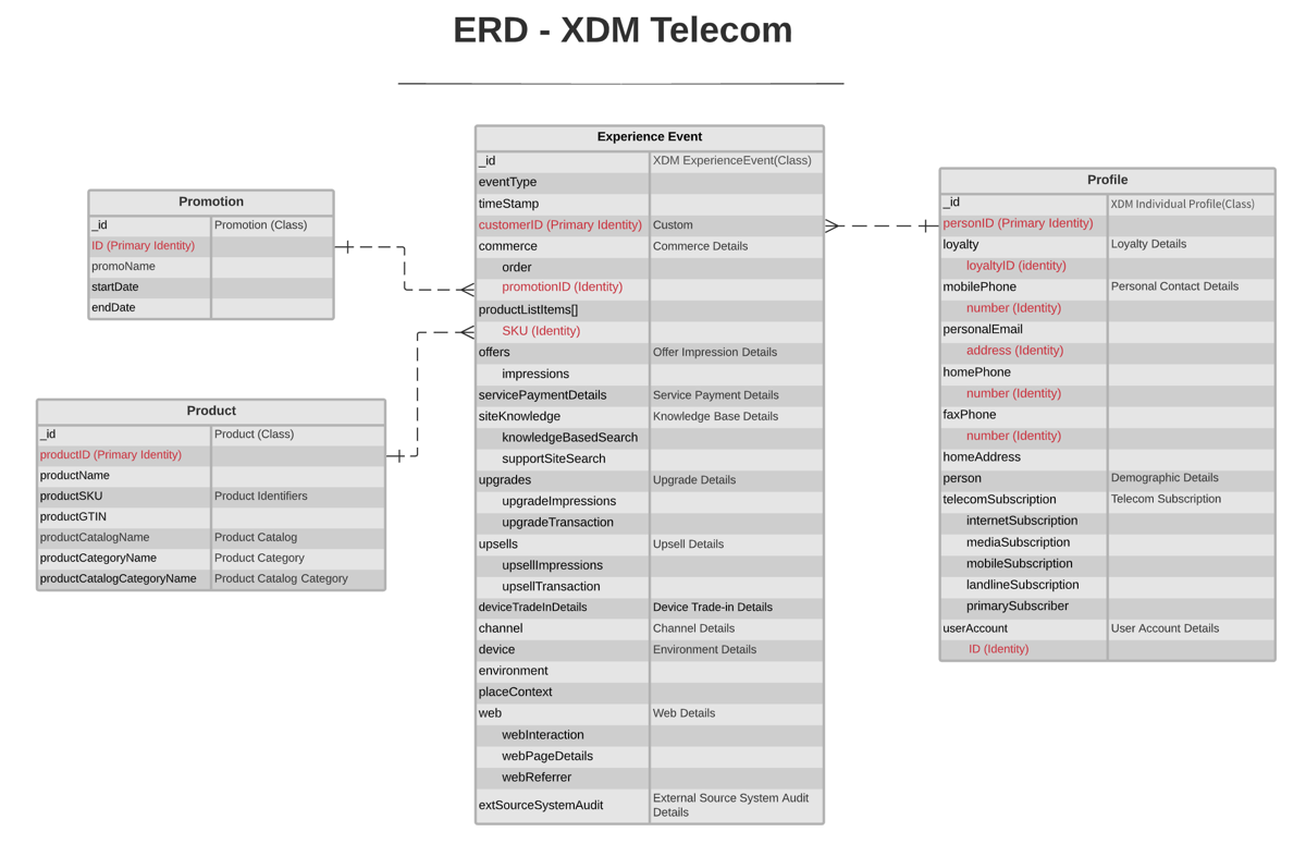 Telecommunications Industry Data Model ERD | Adobe Experience Platform