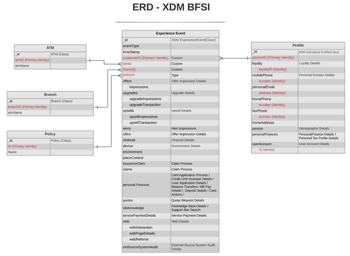 Financial Services Industry Data Model ERD | Adobe Experience Platform