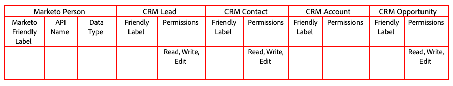 Syncing Fields for the Native CRM Connectors | Adobe Marketo Engage