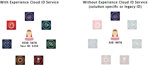 Overview | Adobe Experience Cloud Services