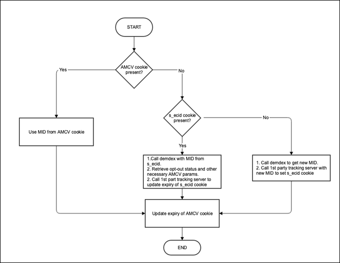 ECID library methods in a Safari ITP world | Adobe Experience Cloud ...
