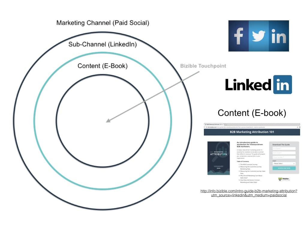 Marketing Channels and Subchannels | Adobe Marketo Measure