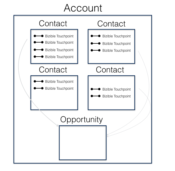 Attribution Mapping Methodology | Adobe Marketo Measure
