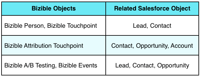 Marketo Measure Salesforce Objects | Adobe Marketo Measure