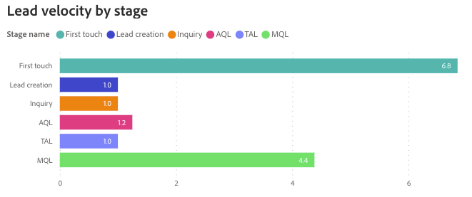 Opportunity Velocity Dashboard | Adobe Marketo Measure