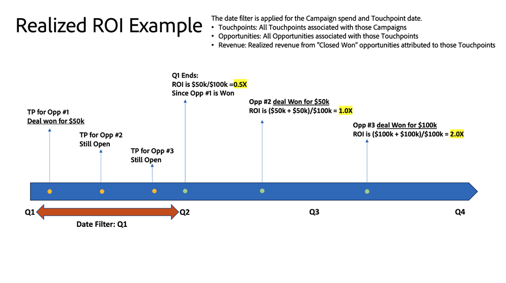ROI Dashboard | Adobe Marketo Measure