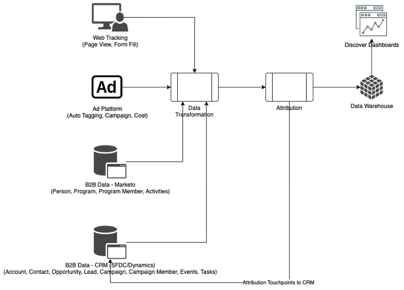 Marketo Measure Ultimate Overview | Adobe Marketo Measure