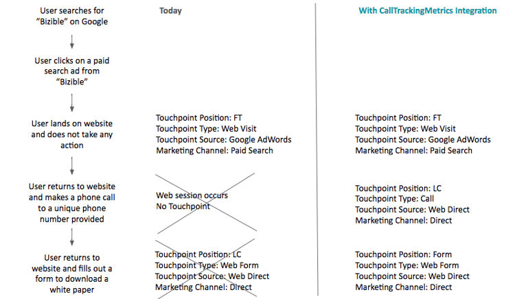Call Tracking Integration | Adobe Marketo Measure