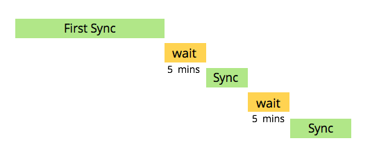 Understanding the Veeva CRM Sync | Adobe Marketo Engage