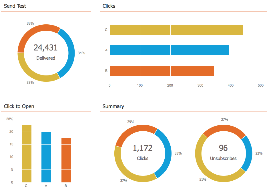 Use the Email Program Dashboard - A/B Test View | Adobe Marketo Engage