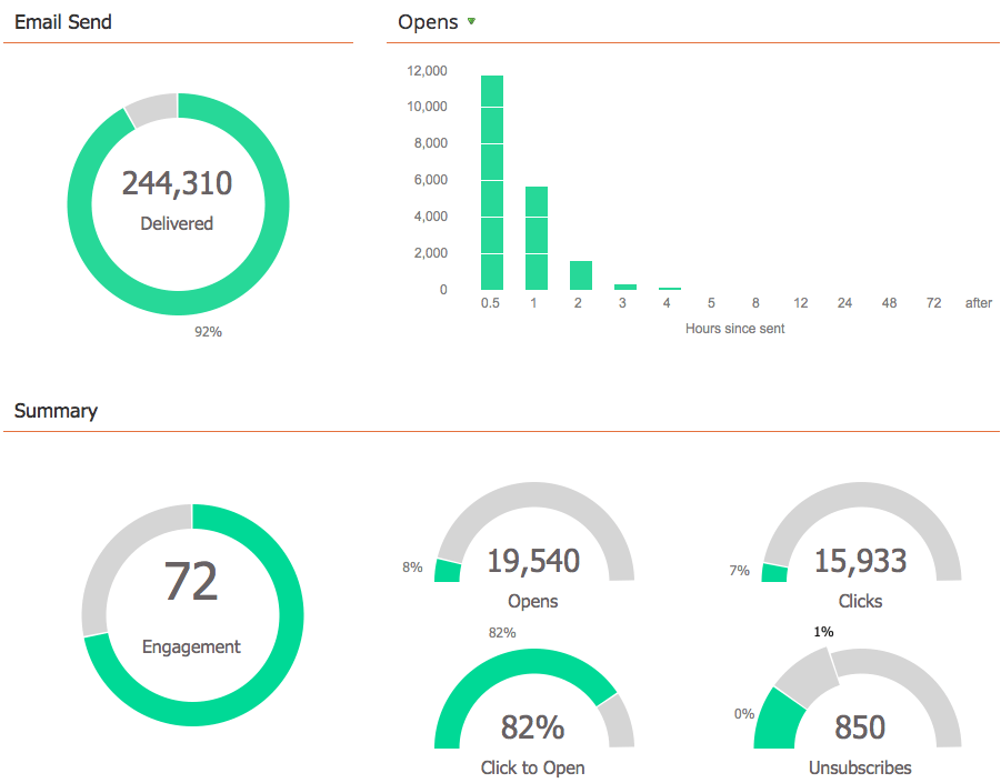 Use the Email Program Dashboard | Adobe Marketo Engage