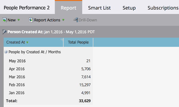 People Performance Report | Adobe Marketo Engage