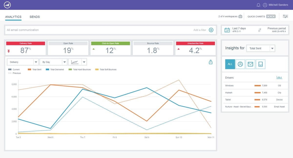 Email Insights Analytics Overview | Adobe Marketo Engage