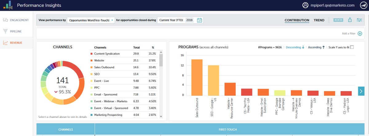 Performance Insights Contribution Overview | Adobe Marketo Engage