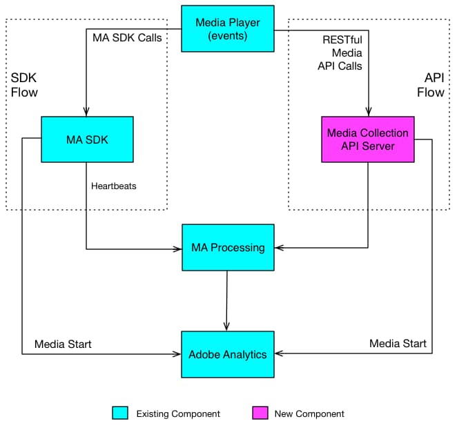 Streaming Media Collection API Overview | Adobe Analytics