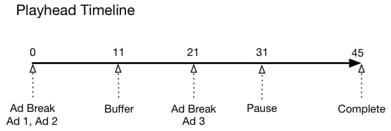 Learn About Media Tracking Timelines | Adobe Analytics