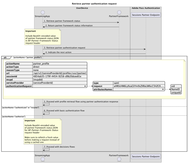 Single Sign-On - Partner - Flows | Adobe Pass