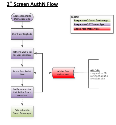 REST API Cookbook (Client-to-Server) | Adobe Pass