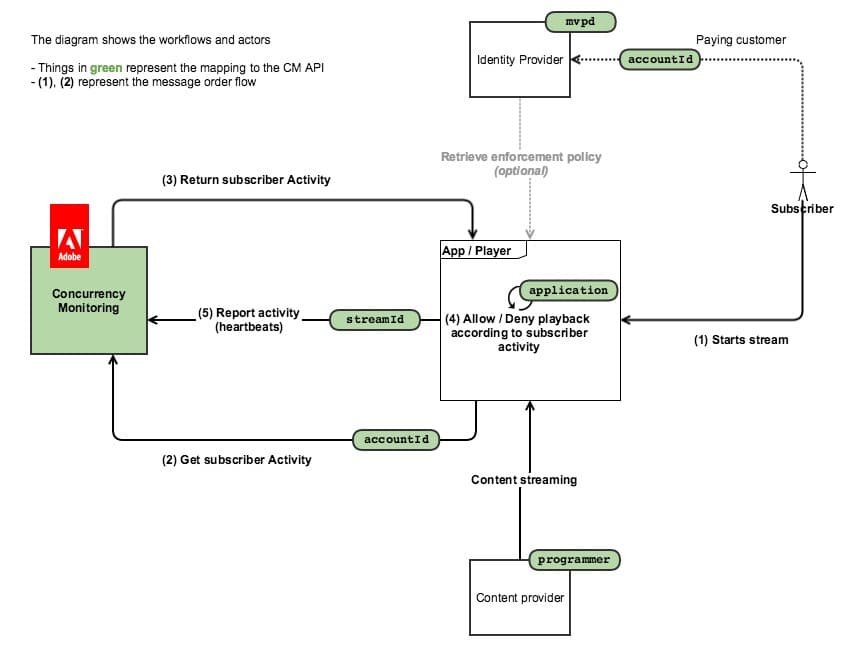 Policy Information Point | Adobe Pass