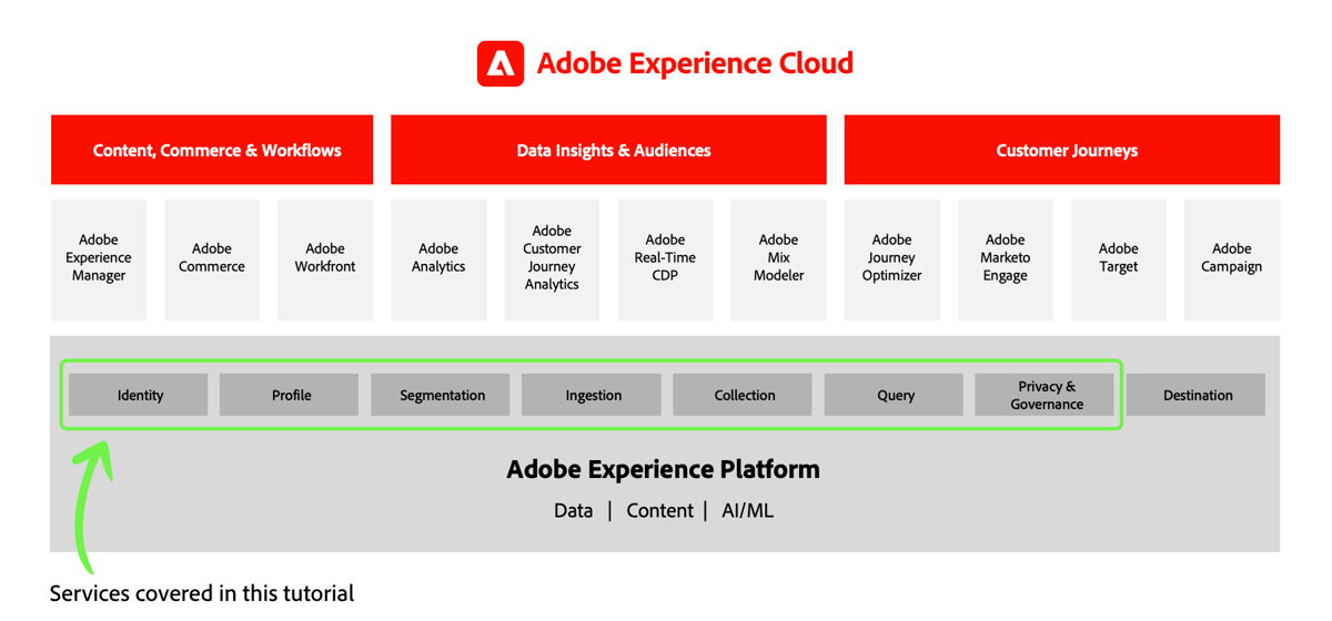 Getting Started with Adobe Experience Platform for Data Architects and Data Engineers | Adobe ...