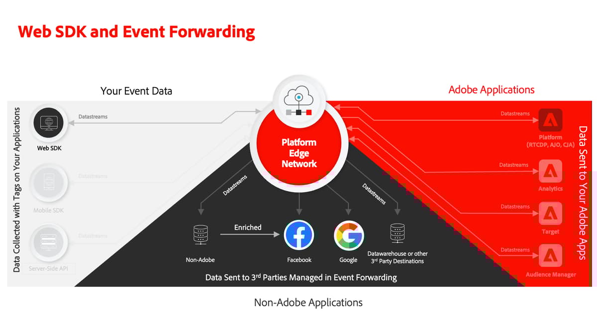 Set up an event forwarding with Platform Web SDK data | Adobe Data Collection