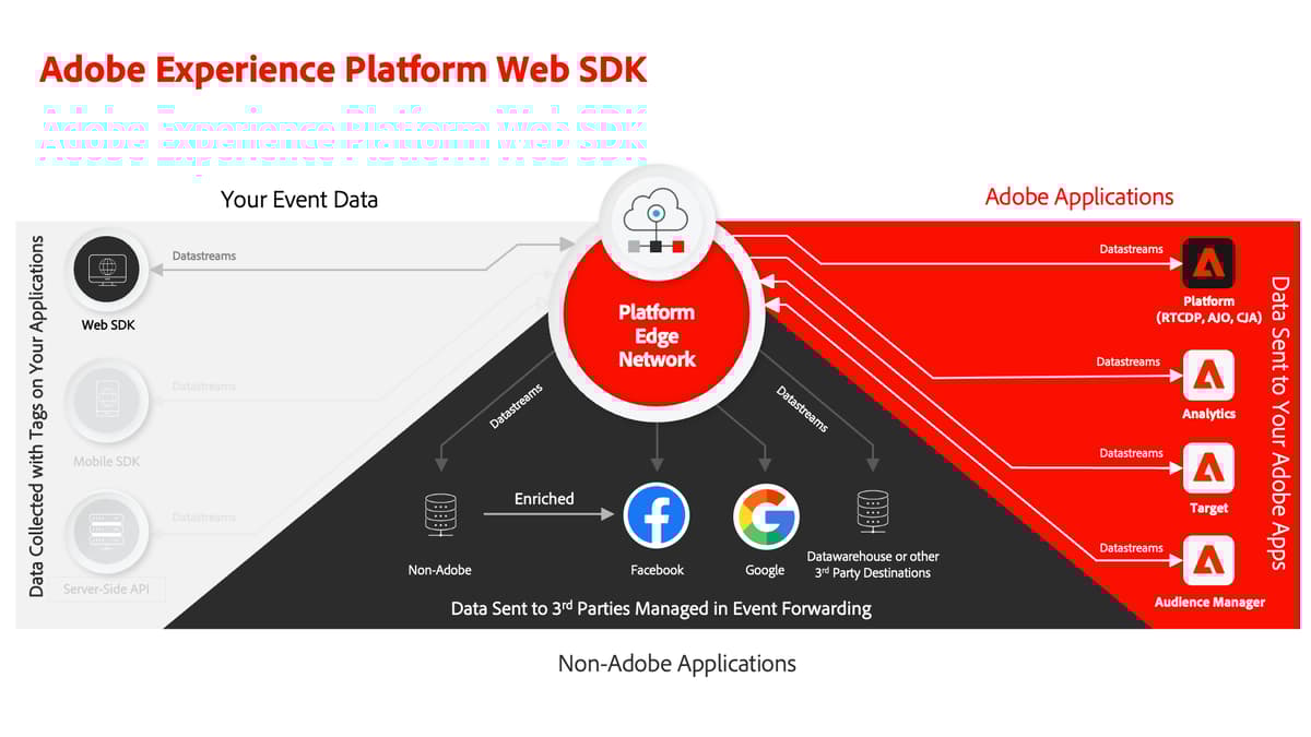 Implement Adobe Experience Cloud with Web SDK tutorial | Adobe Data ...