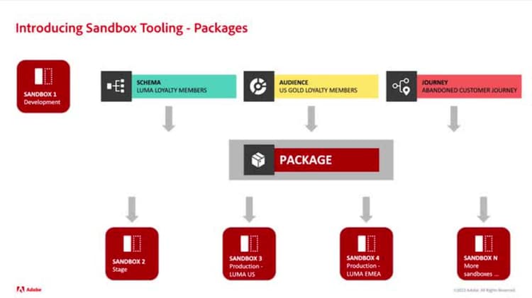 Copy configurations between sandboxes | Adobe Experience Platform