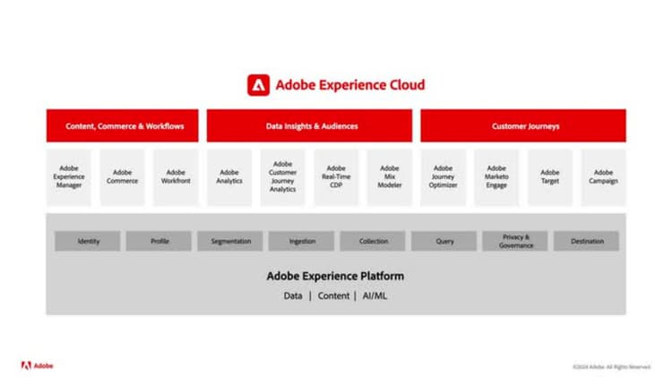 Key Capabilities | Adobe Experience Platform