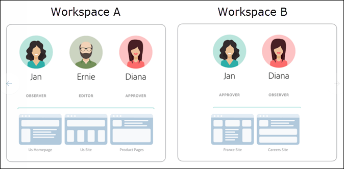 What Are Enterprise User Permissions and How Do I Use Them? | Adobe Target