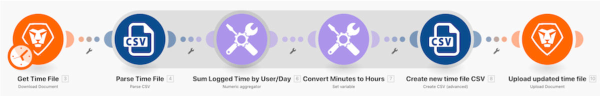 Data structures walkthrough | Adobe Workfront