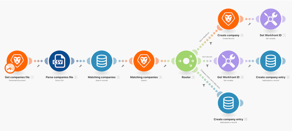 Data stores walkthrough | Adobe Workfront