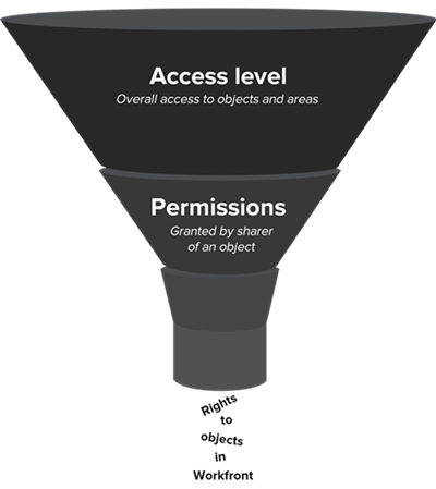 New access levels overview | Adobe Workfront