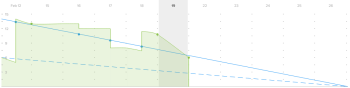 Agile burndown chart overview | Adobe Workfront