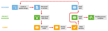 Working with Designers and Project Managers in Workfront Proof | Adobe ...