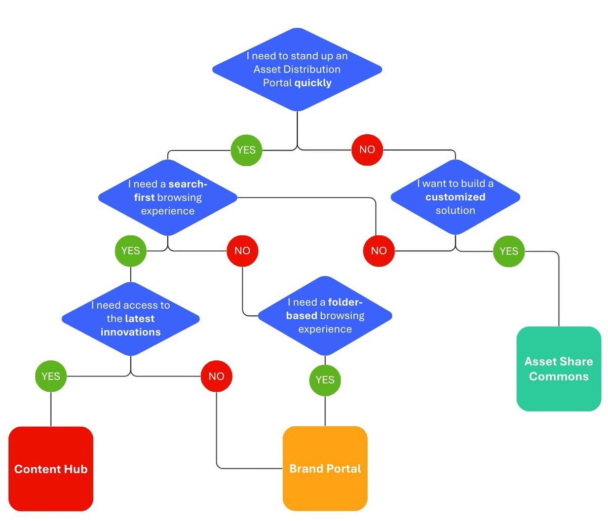 Your guide to asset distribution portals with AEM