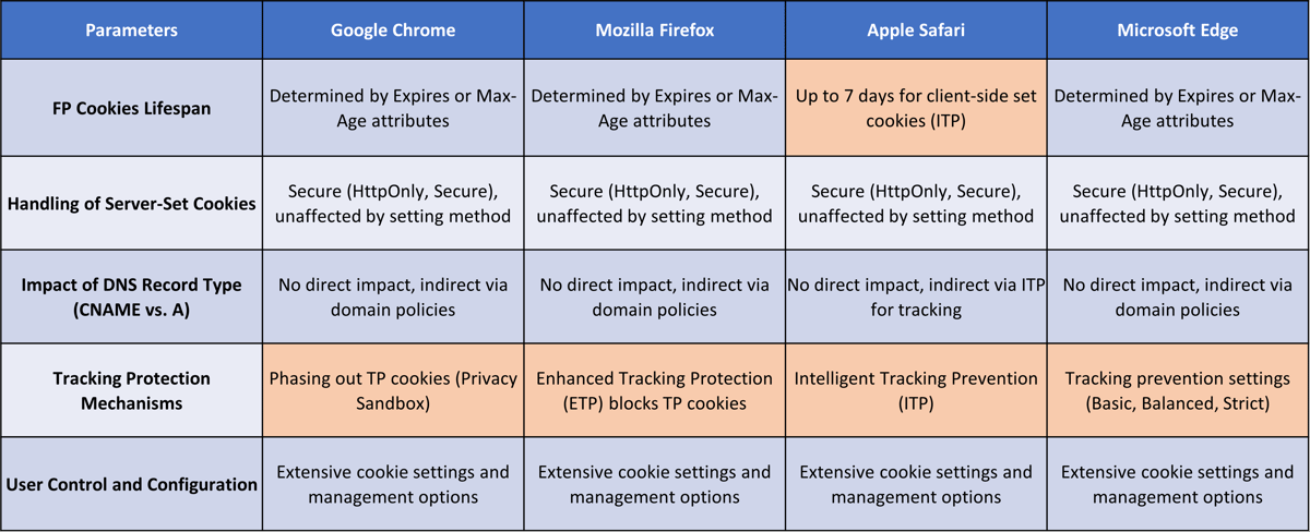 Privacy-first: Adobe Analytics cookie strategy