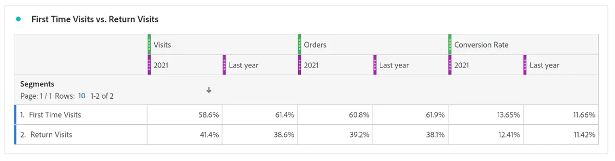Using cohort analysis to understand customer behavior