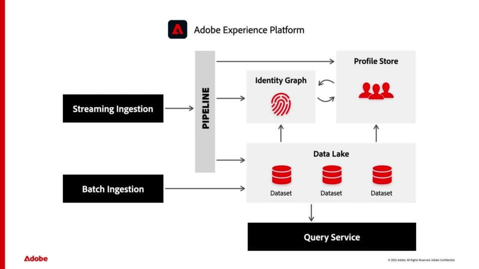 Create Dashboards Using Query Service | Adobe Experience Platform