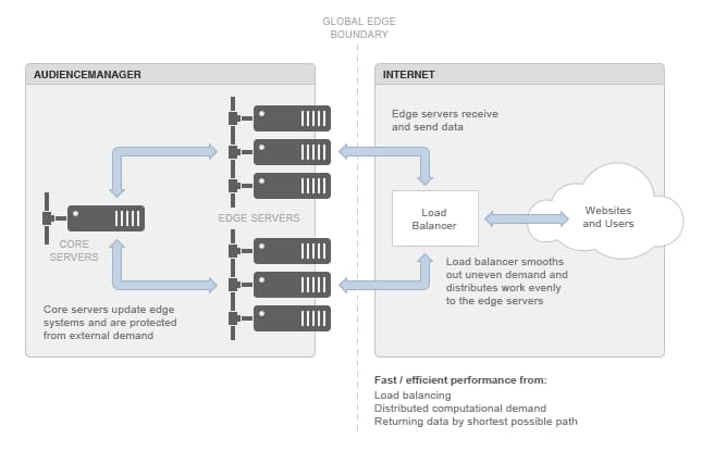 Explicación del centro de datos de Edge | Adobe Audience Manager