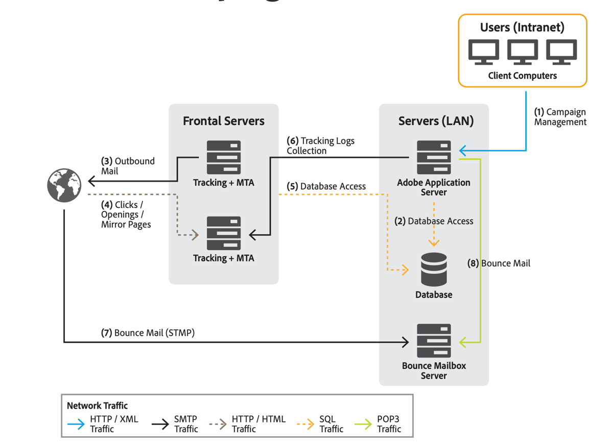 Arquitectura general | Adobe Campaign