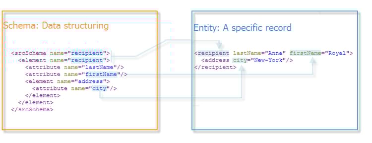 Trabajo Con Esquemas De Campaign Adobe Campaign